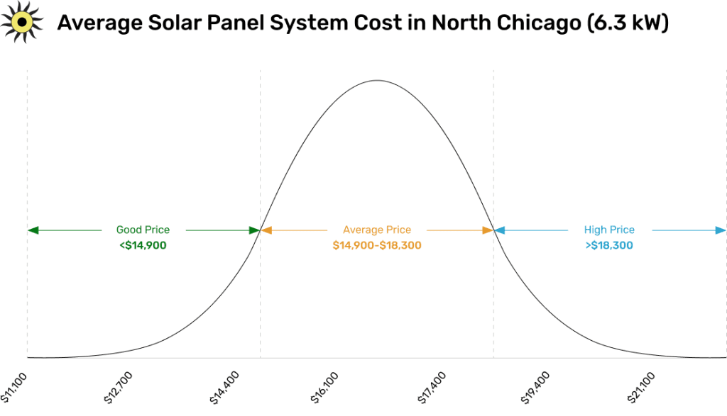 Benefits of Residential Solar Power for Your Chicago Home