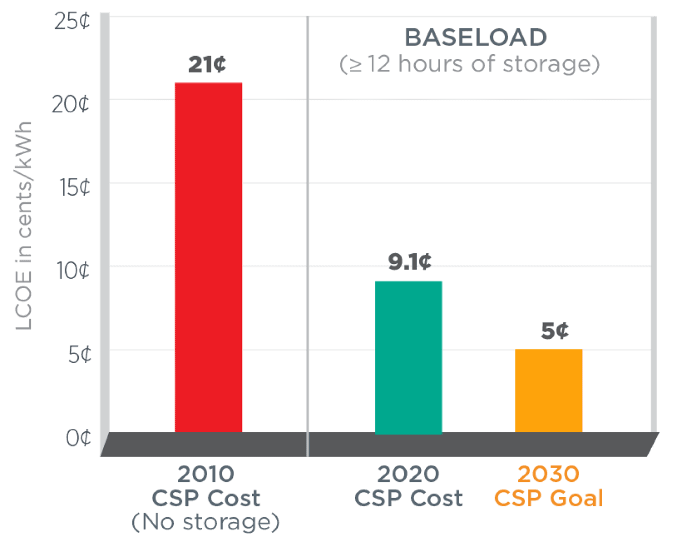 Your Guide to How CSP Solar Works in 2026