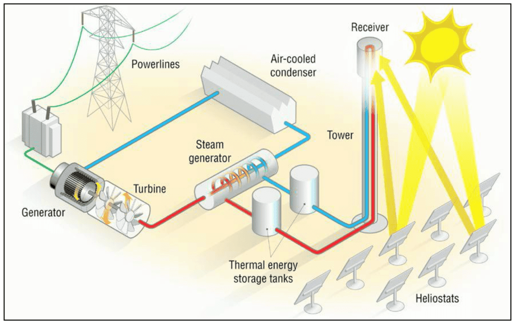What Is a Thermal Solar Power Plant & How Does It Work?