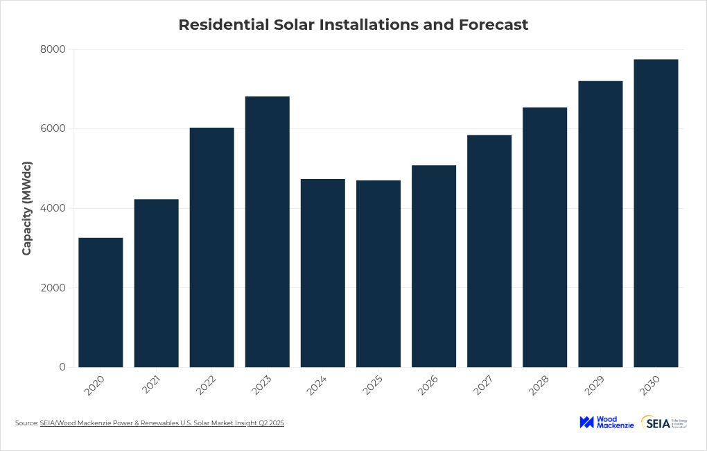 Solar Home Panels Guide: U.S. Statistics & Trends 2026