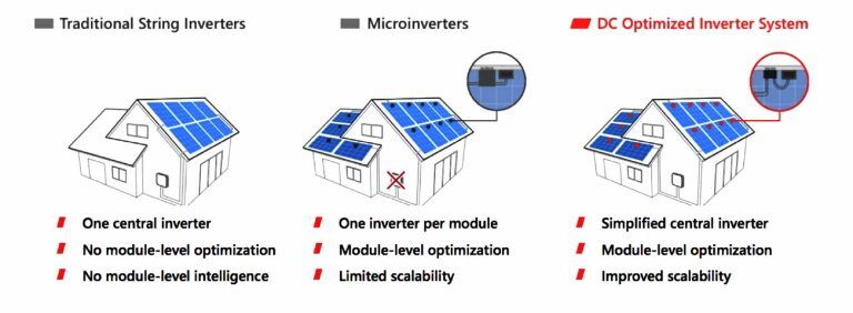 Types of Solar Inverters & Setups: Pros and Cons